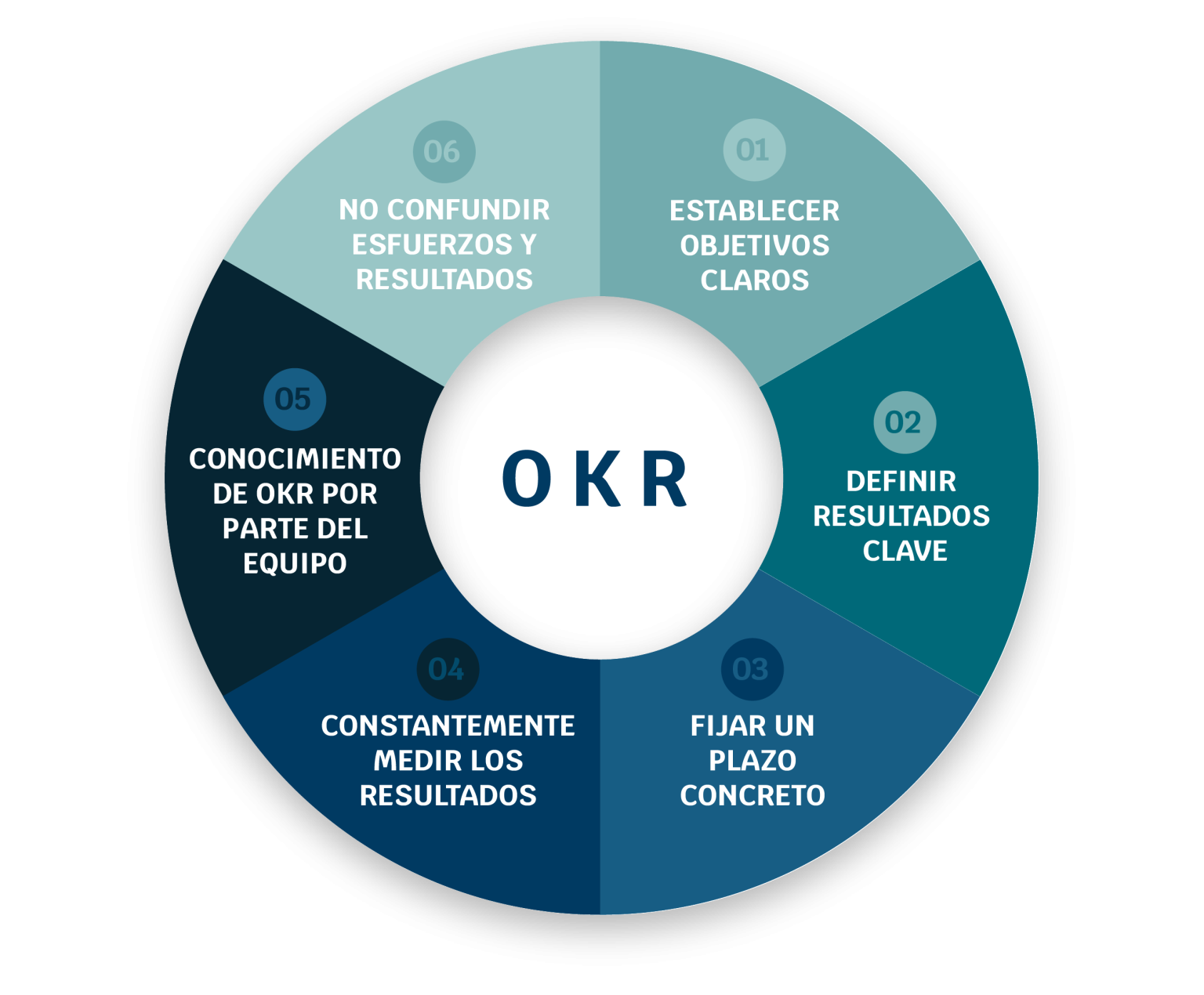OKR: que son, características y usos | Ifedes Consultores